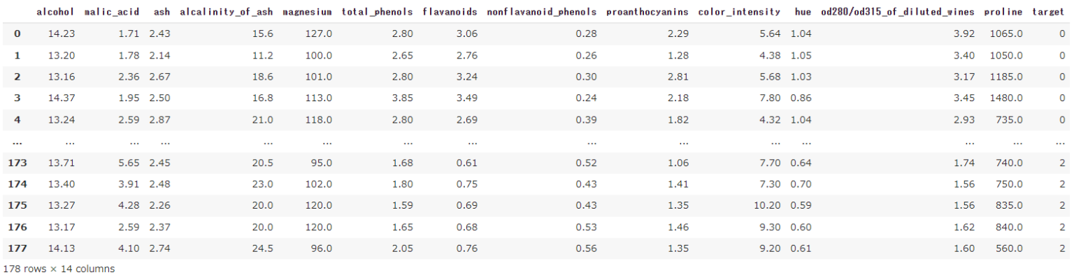 scikit-learn サンプルデータセット (Python) – Tech Introduction