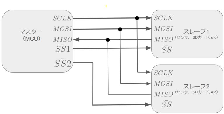 SPI(Serial Peripheral Interface)通信 – Tech Introduction
