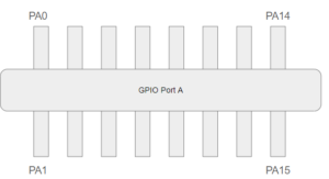 GPIO(General Perpose Input Output)ポート – Tech Introduction