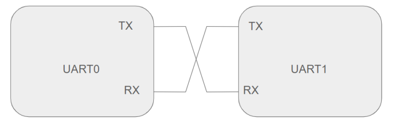 UART(Universal Asynchronous Receive Transmitter)通信 – Tech Introduction