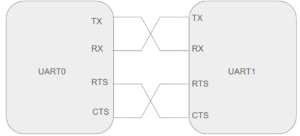 UART(Universal Asynchronous Receive Transmitter)通信 – Tech Introduction