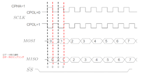SPI(Serial Peripheral Interface)通信 – Tech Introduction