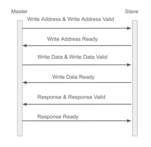 AXI4-Lite – Tech Introduction
