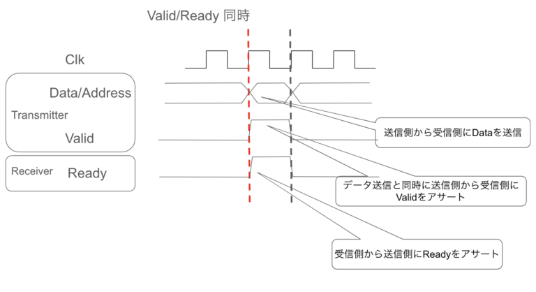 AXI4 – Tech Introduction