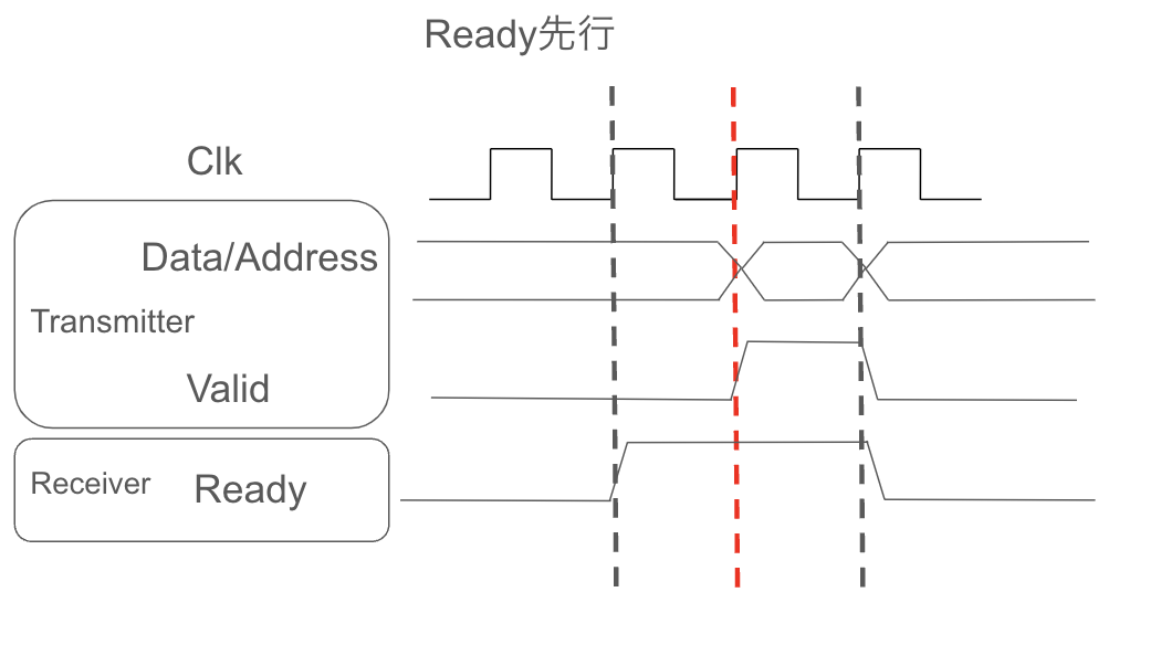 AXI4 – Tech Introduction