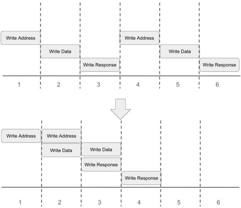 AXI4 – Tech Introduction