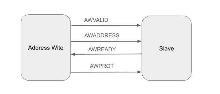 AXI4-Lite – Tech Introduction